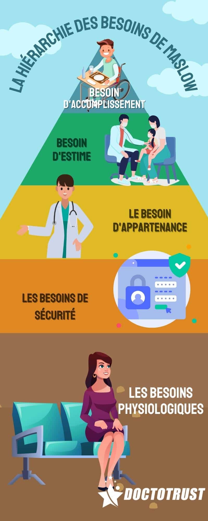 Pyramide de Maslow : Définition, Guide d'utilisation dans la santé et ...